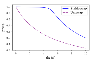 Ilia Nicolaevich Zavialov about how the Curve DEX pools work. | by Ilia ...