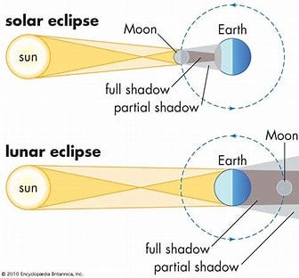 Phenomenon of Solar and Lunar Eclipses | by Ahsan Ilyas Abbasi | Medium