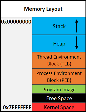 Assembly# Registers, Memory Layout and Instructions | by n1njasec ...