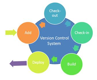 VERSION CONTROL SYSTEM. Software modelling and design home… | by ...
