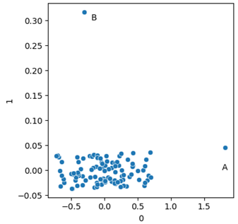 An Introduction to Using PCA for Outlier Detection | by W Brett Kennedy | Towards Data Science