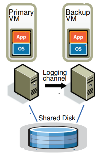 Ensuring Continuous Availability: A Deep Dive into VMware FT | by Ammar ...