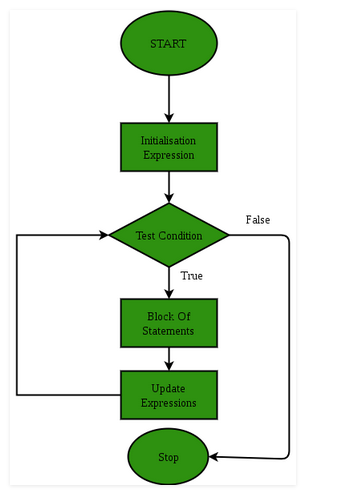 Loops in C. ตอนขอเกริ๊น เเบบนี้ที่จริง ผมอยากเขียน… | by Pakawat Mange ...