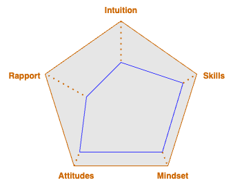 The 5D Formula for Career Success: What You Need to Know | by ...