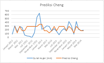 Peramalan Curah Hujan Menggunakan Fuzzy Time Series Cheng Model Menggunakan Ms Excel | by Gregy ...