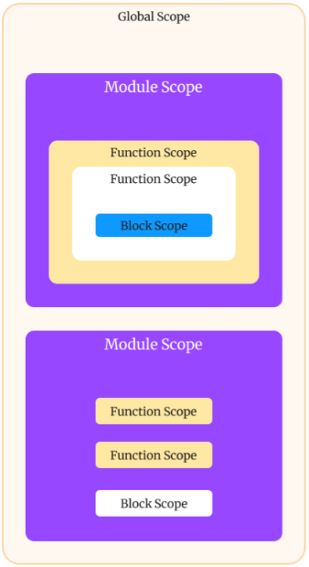 6. Scope. Scope refers to an area where an item… | by Cata | Mar, 2025 | Medium