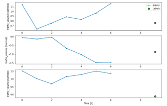 Metro Interstate Traffic Volume Time-series Forecasting Using Recurrent ...
