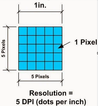 What is px, dp, and sp in Android? Difference between them? | by PA ...