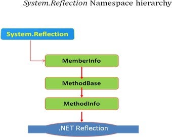 Have you ever worked with reflection in c# . Lets know about this and ...
