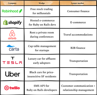 Wedge Strategy. Twilio started with an API to send SMSs… | by ...