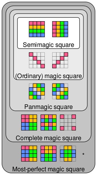 Srinivasa Ramanujan Magic Square