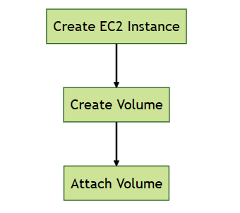 Automating EC2 Instance Creation and Volume Management with Boto3: A Step-by-Step Guide | by ...