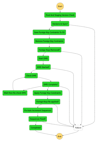 Building Serverless workflows with AWS Step Functions | by Mark ...