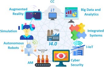 Cyber-Physical Systems in Industry 4.0: | by Faria Naz | Medium