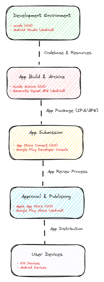 Native Apps: The basics of deploying iOS and Android apps to their ... Native Apps: The basics of deploying iOS and Android apps to their ...