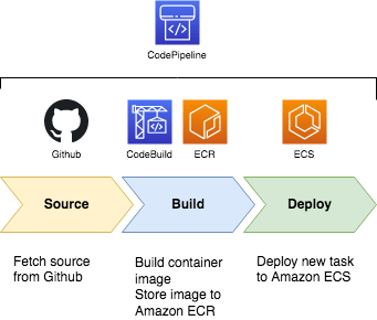 Grails deployment automation to AWS ECS using CodeBuild | by Sivaramakrishna Movva | Medium