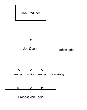 Building a High-Performance Worker Queue in Golang (Go) | by Didin ...