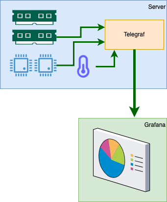 Live monitoring with Telegraf and Grafana | by Dmitry Shnayder | Medium