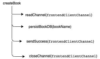 Evolving From Imperative Programming To Reactive Streaming | by Ryan ...