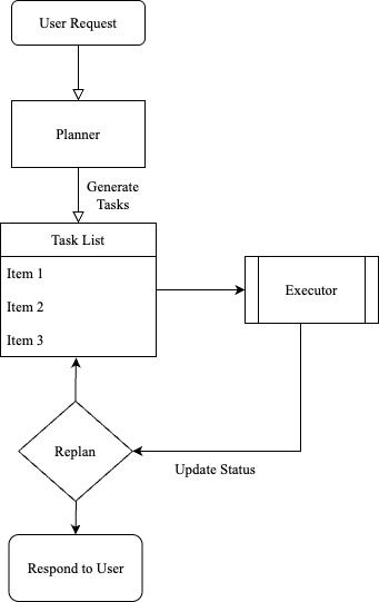 Plan-and-Execute in LangChain: Handling Complexity with Structure | by Visakhpadmanabhan | Medium