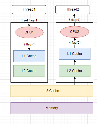 I have asked this cache question to a couple of senior positions | by ...