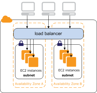 Different types of load balancers - Nandigam Hari Krishna - Medium