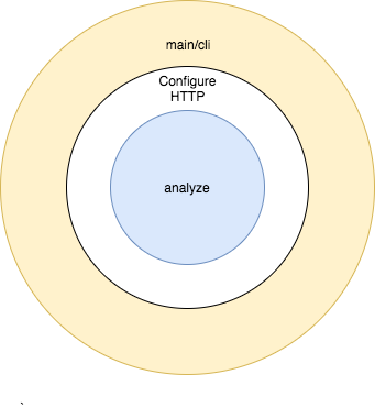 SoftwareArch: Using Interfaces and Dependency Injection to Enable ...