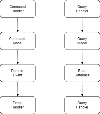 Implementing Event Sourcing and CQRS with ASP.NET Core in Microservices | by Crafting-Code | Medium