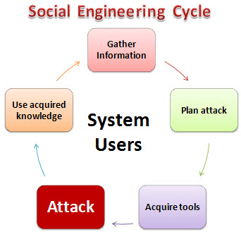 SOCIAL ENGINEERING ATTACK BASICS. What is Social Engineering? | by ...