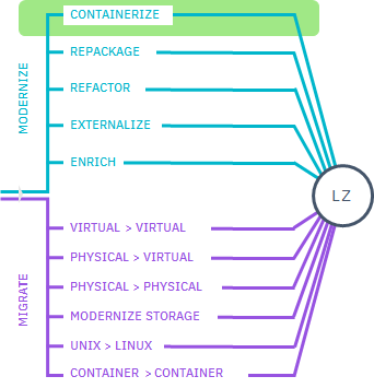 Containerization. Today most IT organizations are looking… | by Frits ...