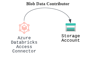 Azure Databricks Unity Catalog — Part 2: Get the infra — build UC metastore and initial set up ...