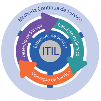 ITIL Simplificado: entendendo e utilizando o framework (ebook) | by ...
