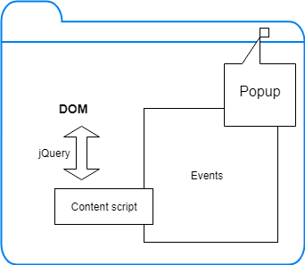 How to make a Chrome browser extension from scratch | Understanding ...