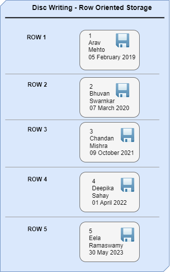 Row-Based vs Column-Based (CSV vs Parquet) | by Ashish Garg | Medium