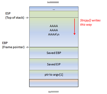 Stack Based Overflows #1. STACK | by Simge Karahan | Medium