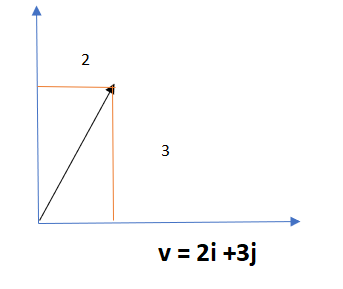 Linear Algebra. Vectors | by Aditi Rawat | Medium
