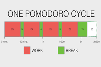 Applying the Pomodoro technique. In this activity I decided to complete ...