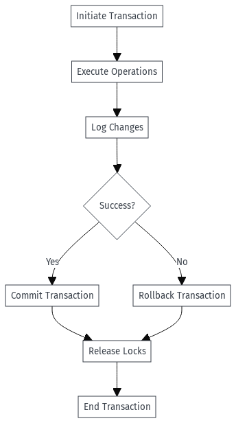 Database Transactions Under The Hood: Understanding the Core Processes ...