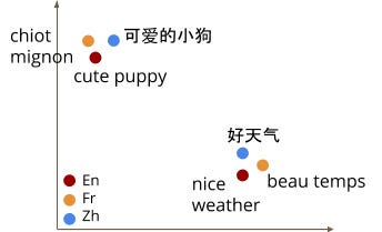 LaBSE: Language-Agnostic BERT Sentence Embedding by Google AI | by Rohan Jagtap | TDS Archive ...