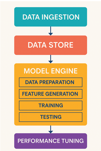 Machine Learning Architecture. 1. Data Ingestion: Getting raw data ...
