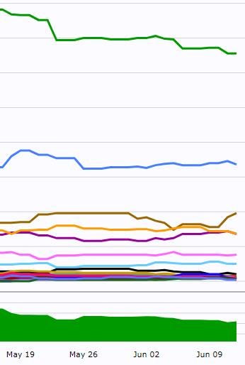 The Warren Surge. There’s no doubt Warren has been doing… | by Ruy ...