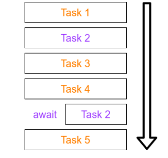 La programmation asynchrone en Dart #1 | by Landry Gagne | Medium