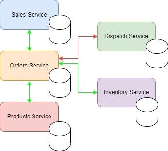 Microservices Design Principles. Microservices Design Principles | by ...