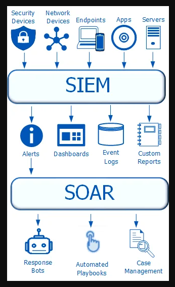 The Impact of Inefficient SIEM on SOAR Solutions: A Comprehensive Analysis | by Rana Nouman | Medium