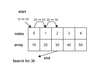 Python — Linear Search. I’m going to start reviewing my… | by Kyrie ...