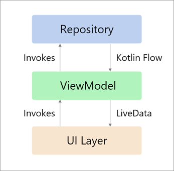 Substituting Android’s LiveData: StateFlow or SharedFlow? | by Biverk ...
