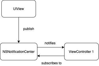 Pub-Sub Pattern in iOS. In this article, I would like to… | by Bill ...