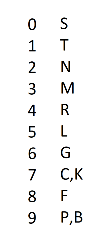Memory Champion: My 3 Week Journey to Attempt Memorizing The First 100 ...