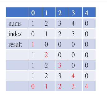 [Java][Array][LeetCode] Create Target Array in the Given Order #1389 - SP Hou - Medium