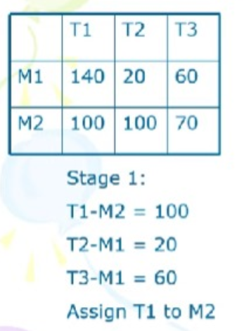 Max Min Scheduling Algorithm. Firstly you will have to input Number… | by Yash Pratap Singh | Medium